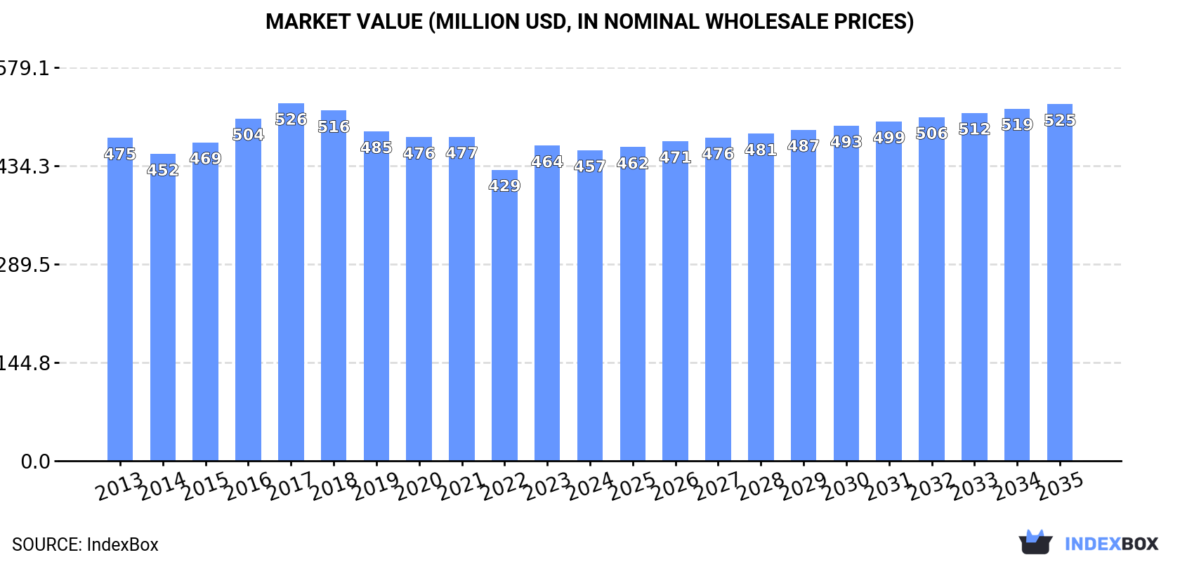 Market Value (million USD, nominal wholesale prices)