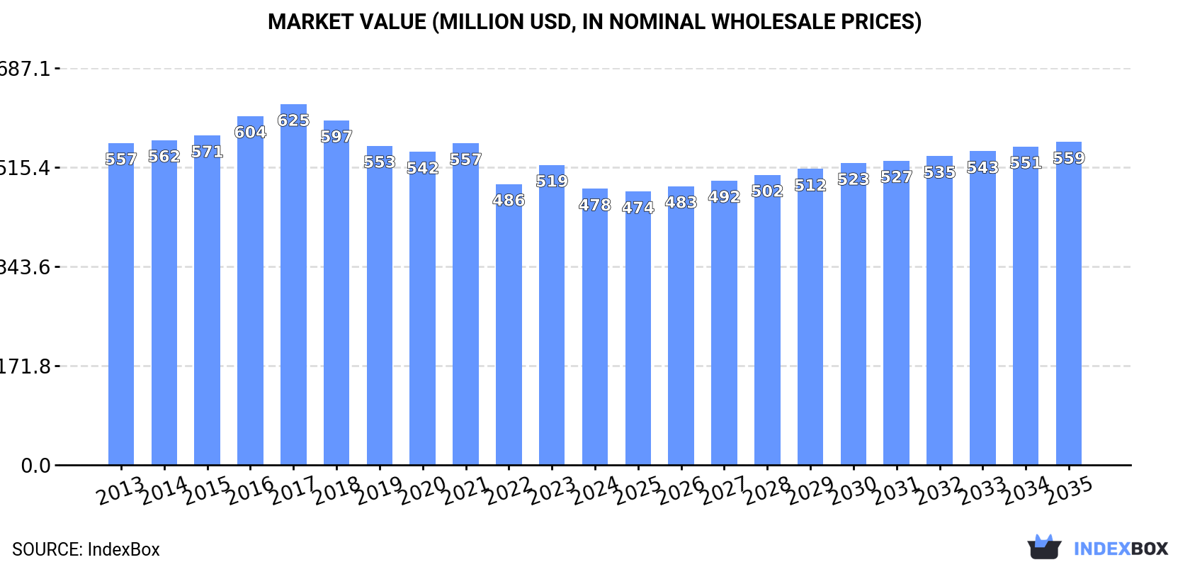 Market Value (million USD, nominal wholesale prices)