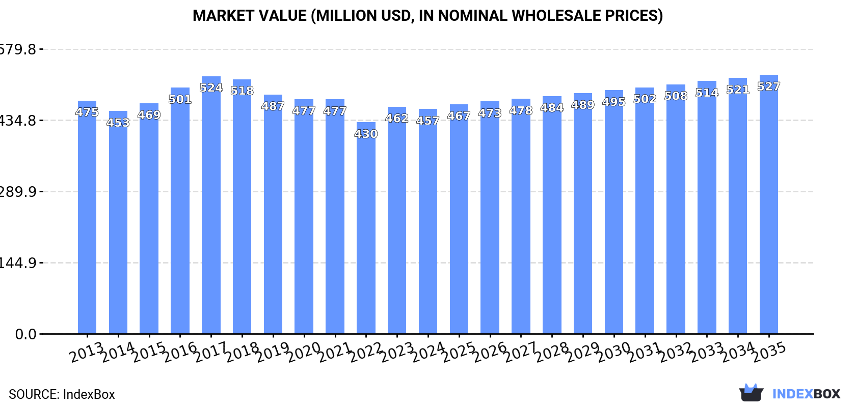 Market Value (million USD, nominal wholesale prices)