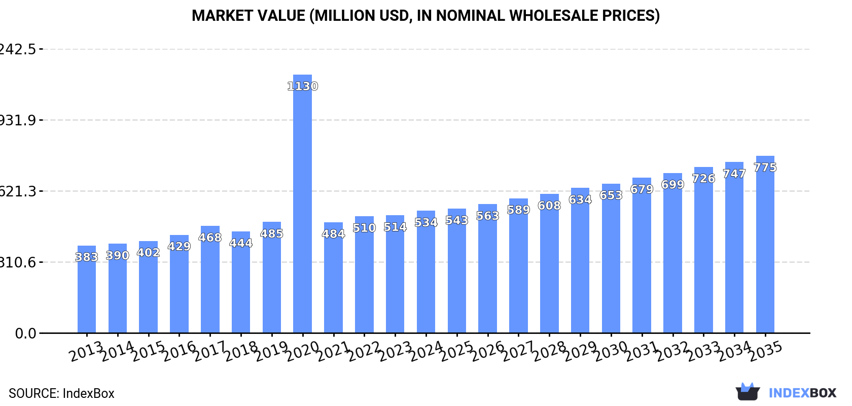 Market Value (million USD, nominal wholesale prices)