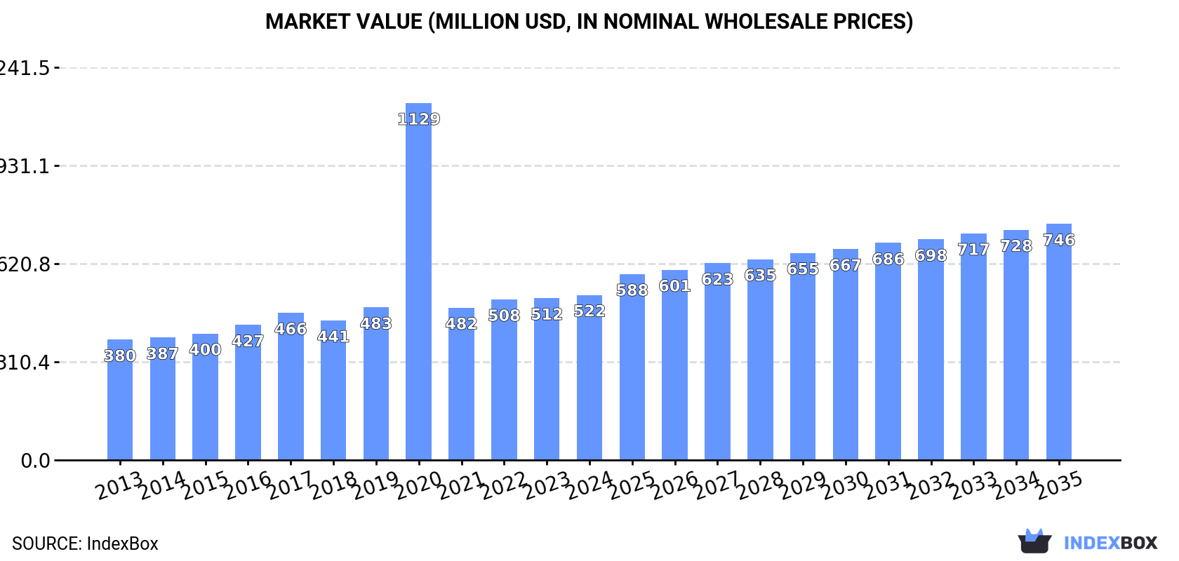 Market Value (million USD, nominal wholesale prices)