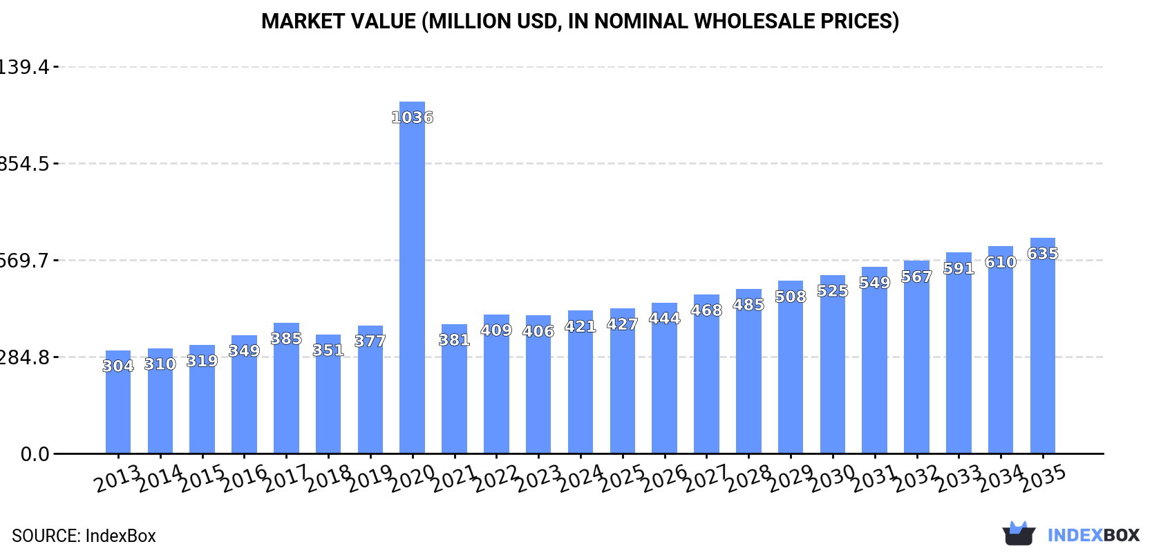 Market Value (million USD, nominal wholesale prices)