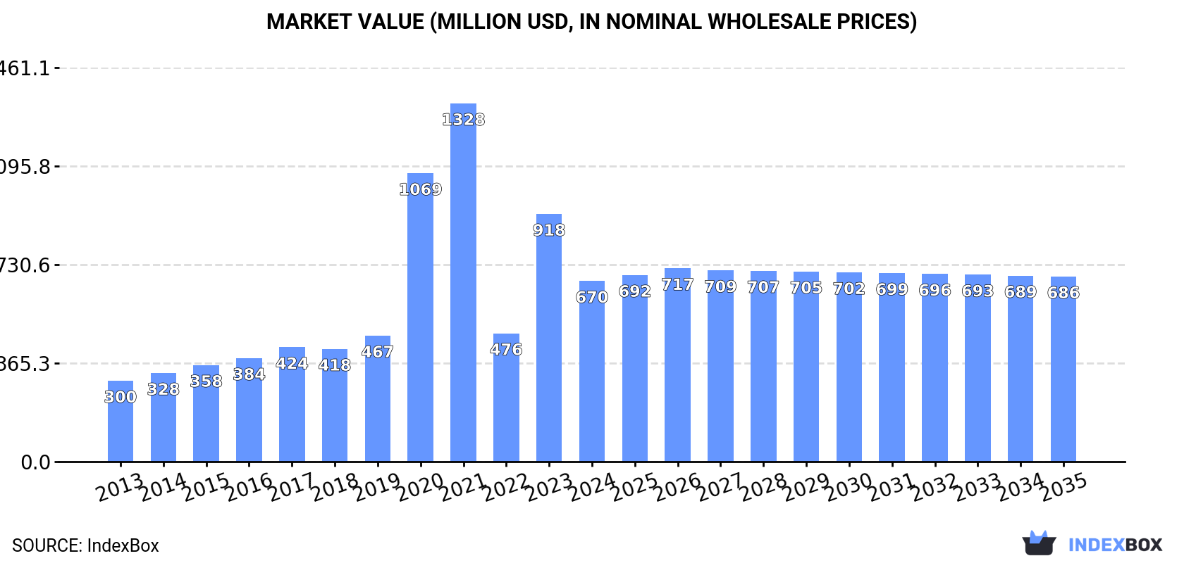 Market Value (million USD, nominal wholesale prices)