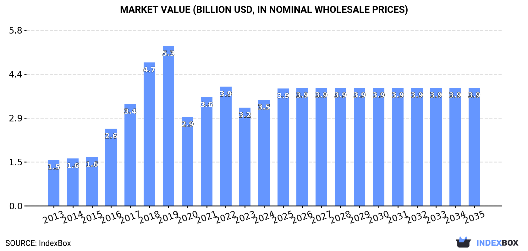 Market Value (billion USD, nominal wholesale prices)