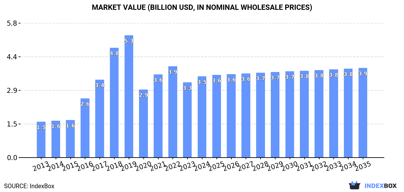 Market Value (billion USD, nominal wholesale prices)