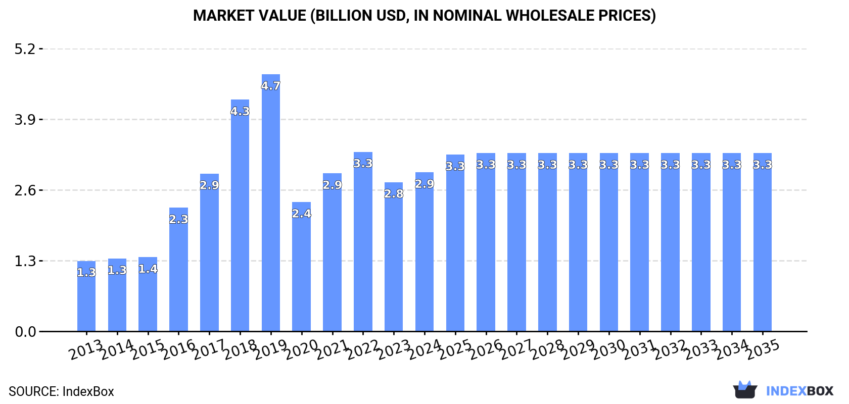 Market Value (billion USD, nominal wholesale prices)