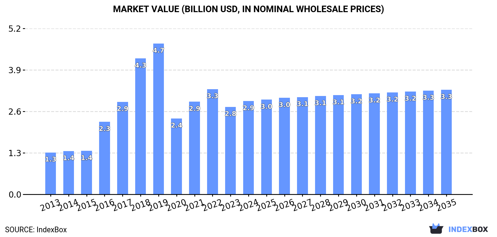 Market Value (billion USD, nominal wholesale prices)