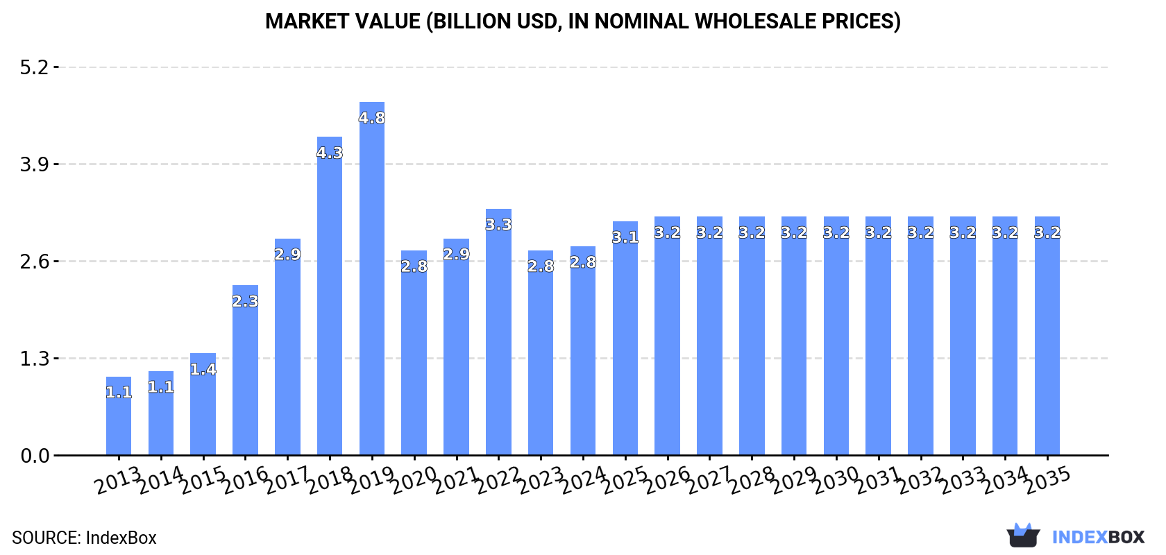 Market Value (billion USD, nominal wholesale prices)
