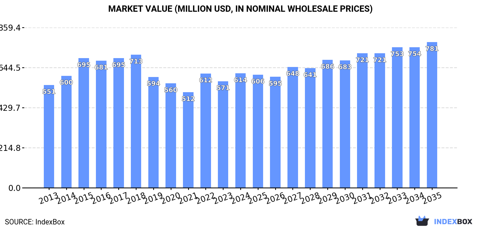 Market Value (million USD, nominal wholesale prices)