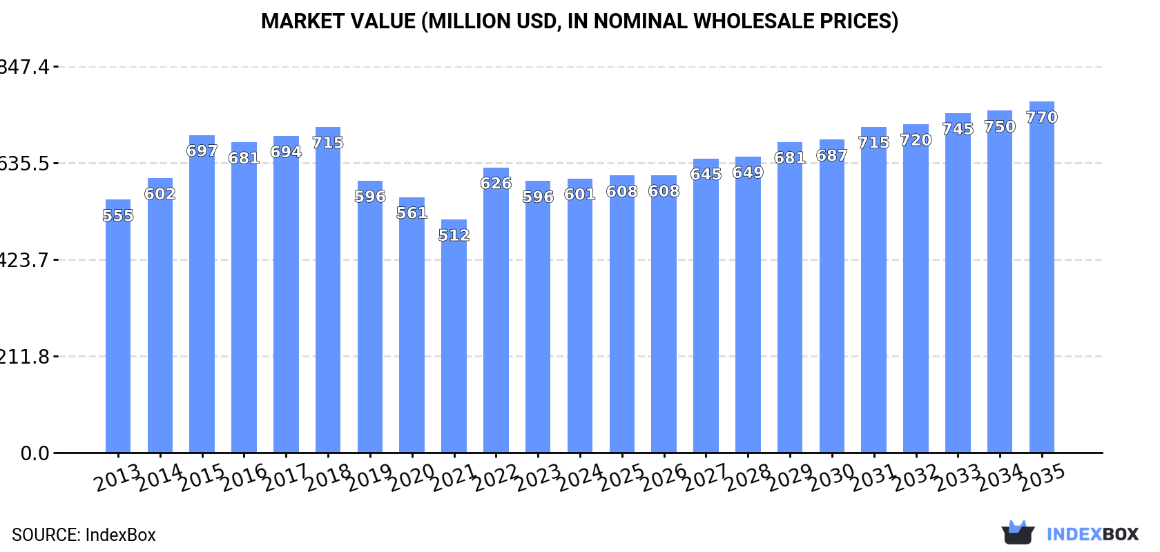 Market Value (million USD, nominal wholesale prices)