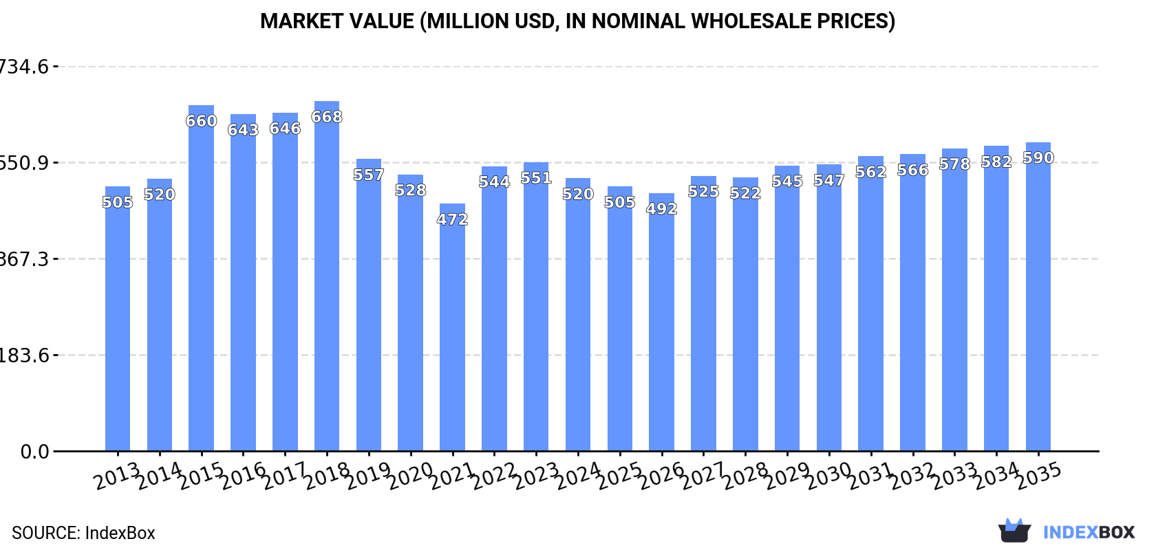 Market Value (million USD, nominal wholesale prices)