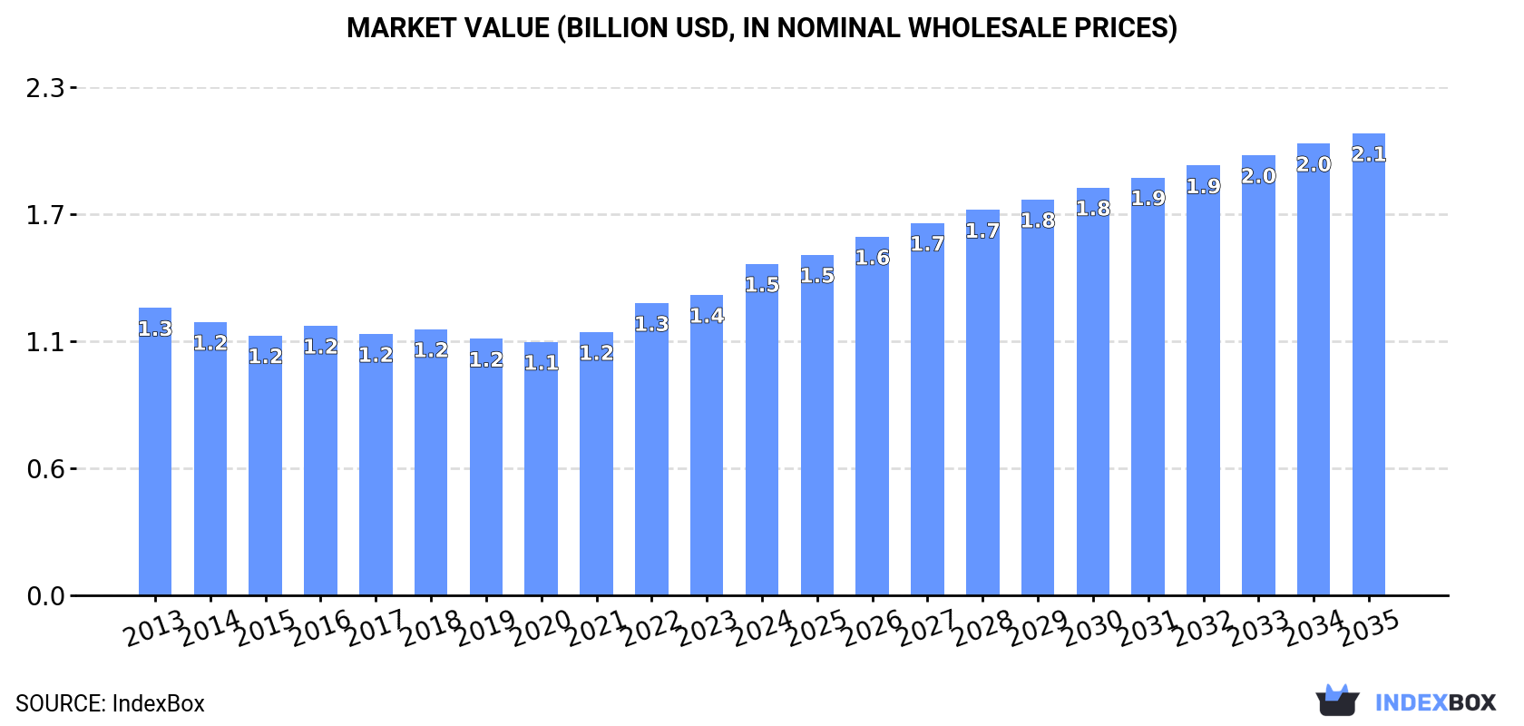 Market Value (billion USD, nominal wholesale prices)