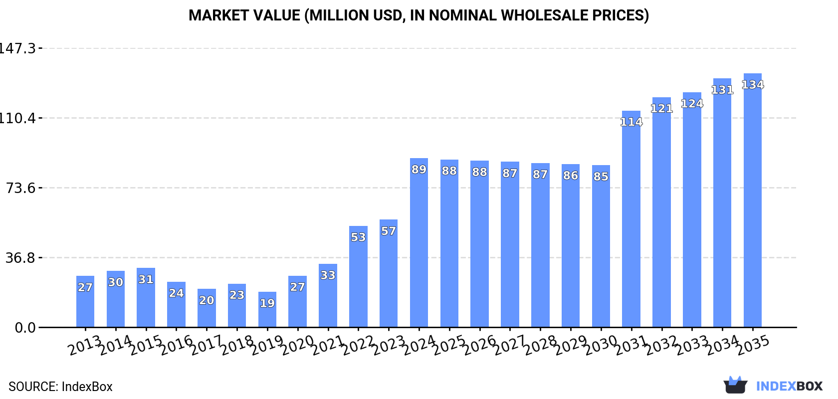 Market Value (million USD, nominal wholesale prices)
