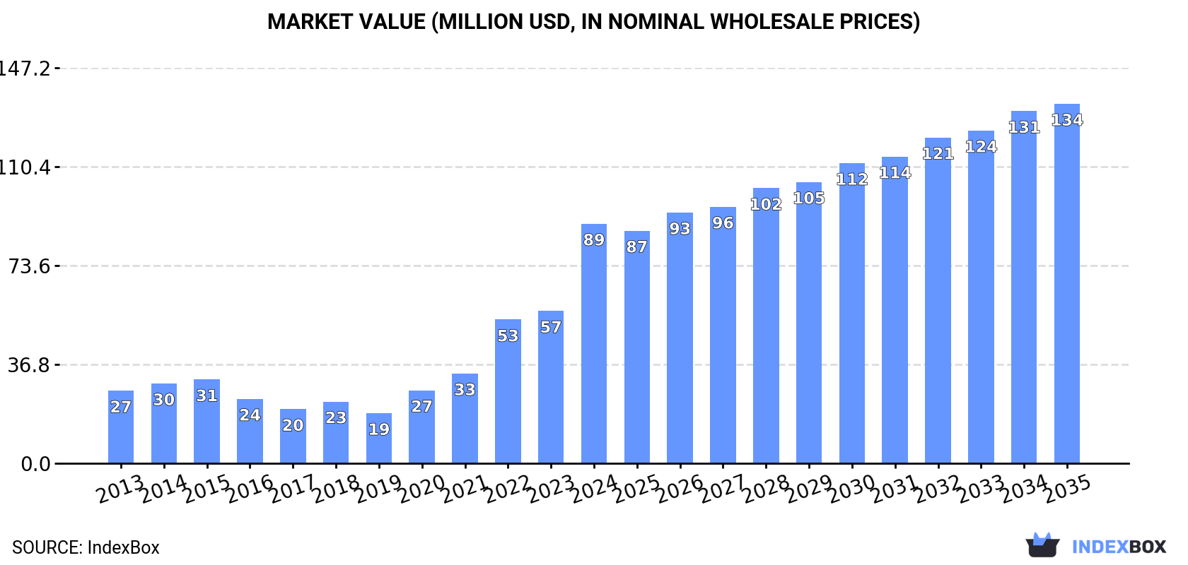 Market Value (million USD, nominal wholesale prices)