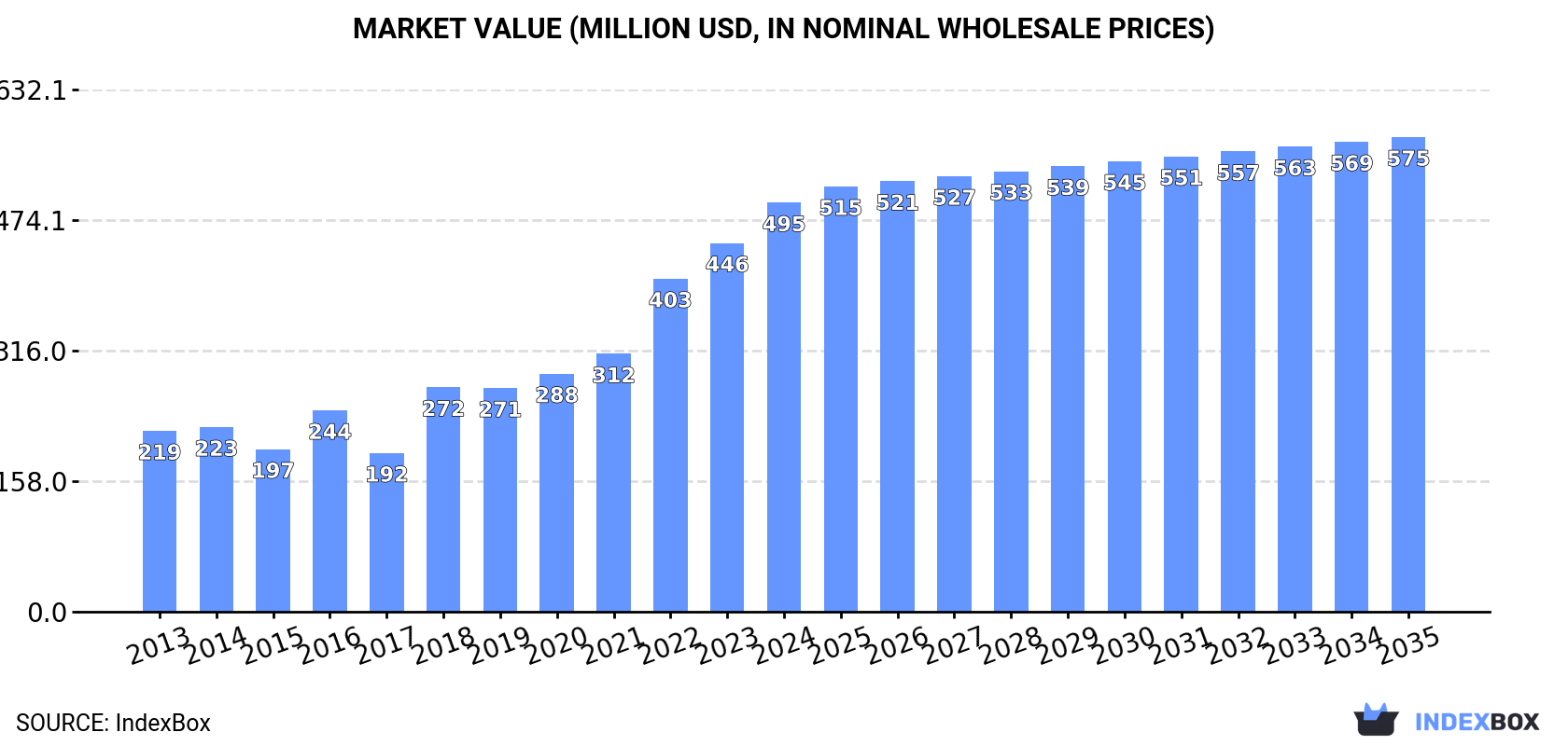 Market Value (million USD, nominal wholesale prices)