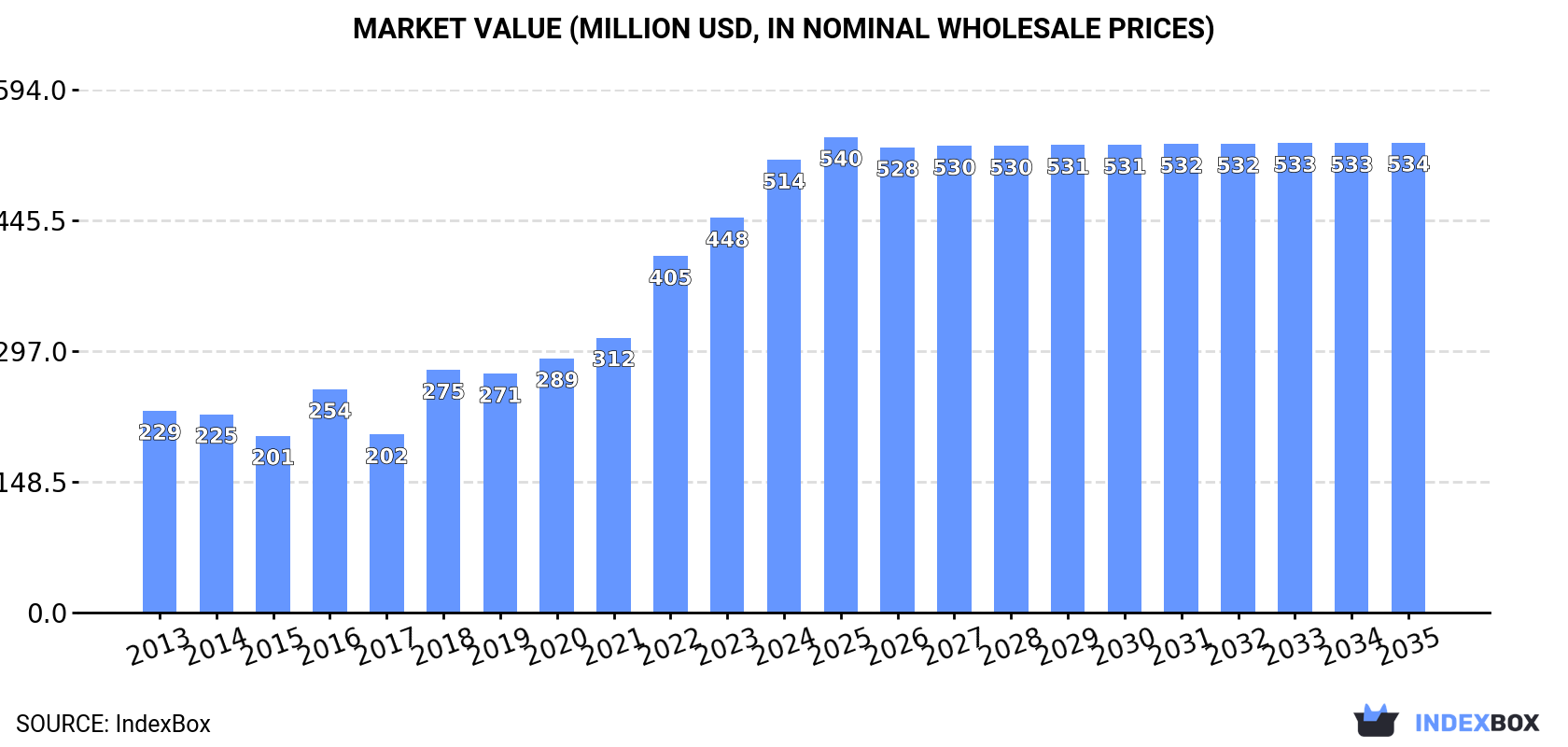 Market Value (million USD, nominal wholesale prices)