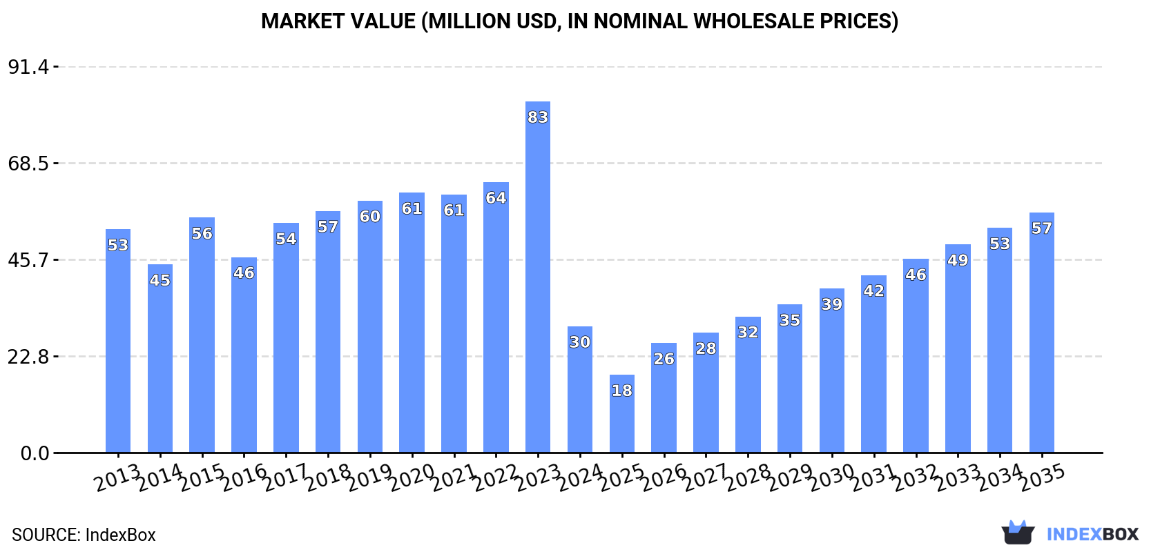 Market Value (million USD, nominal wholesale prices)