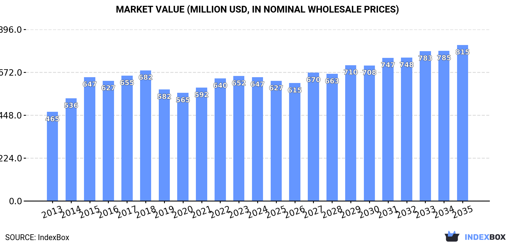 Market Value (million USD, nominal wholesale prices)