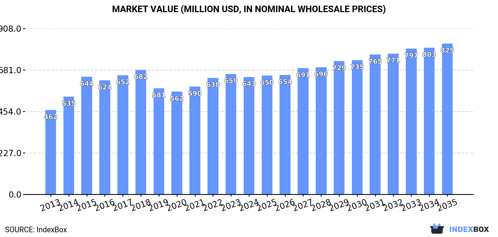 Market Value (million USD, nominal wholesale prices)