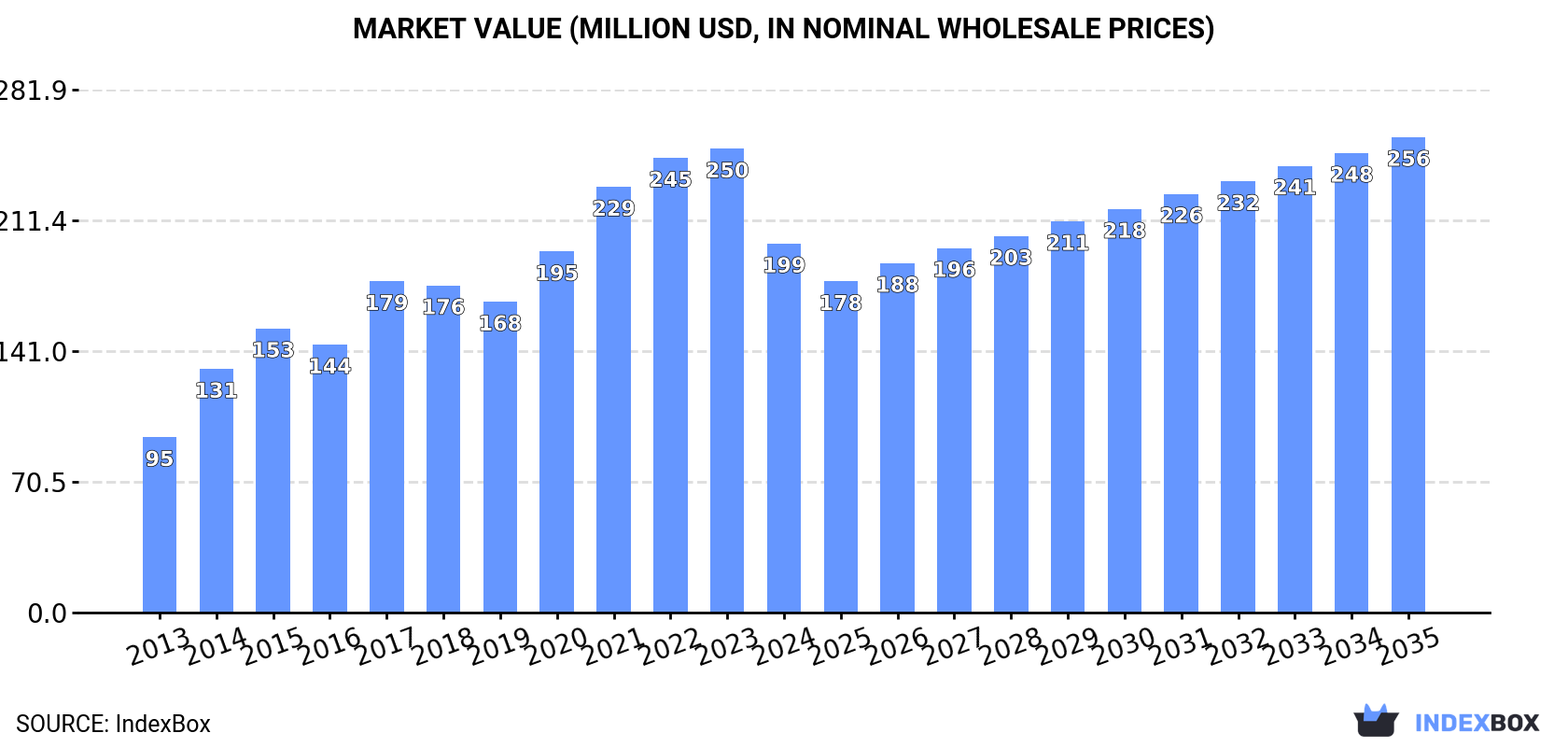 Market Value (million USD, nominal wholesale prices)