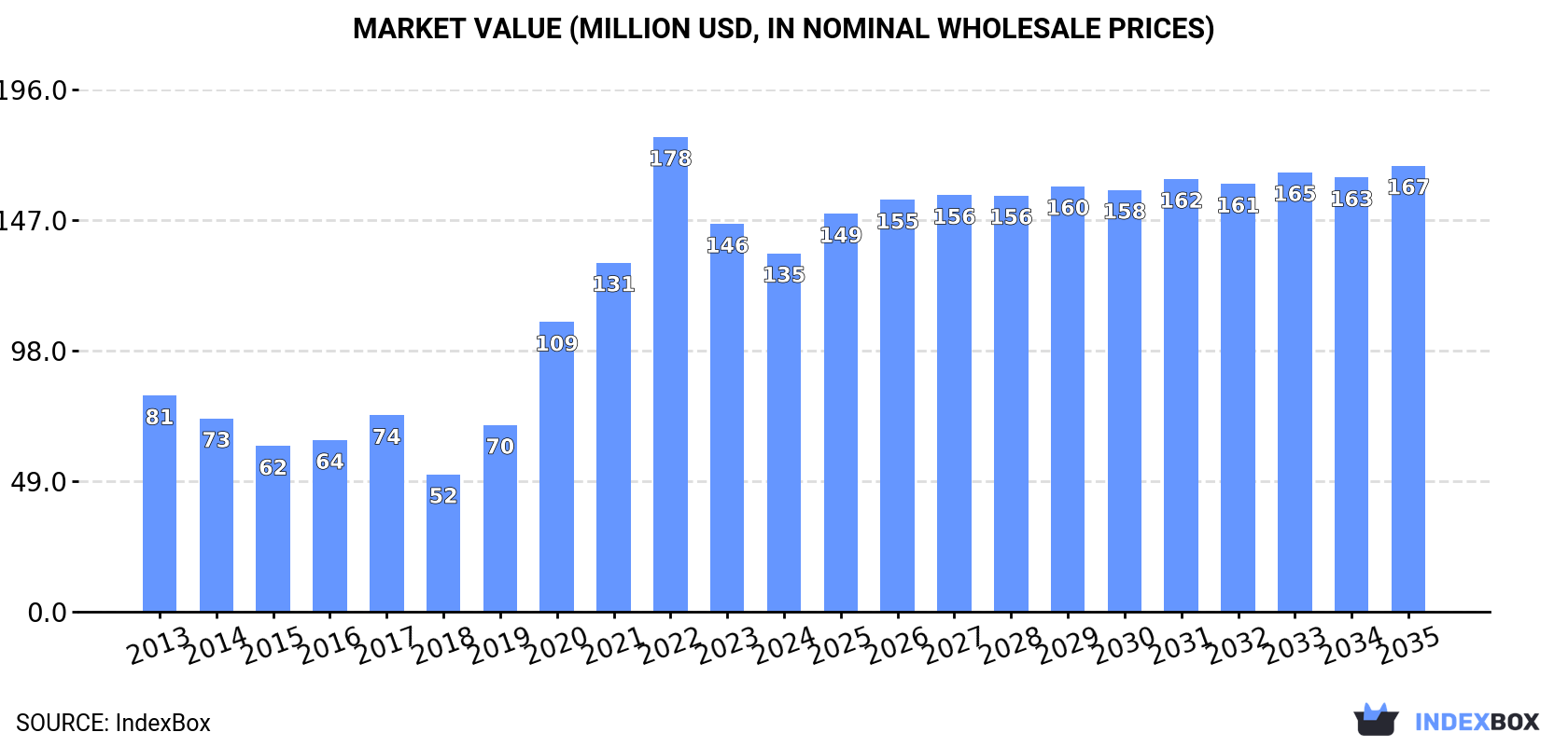 Market Value (million USD, nominal wholesale prices)