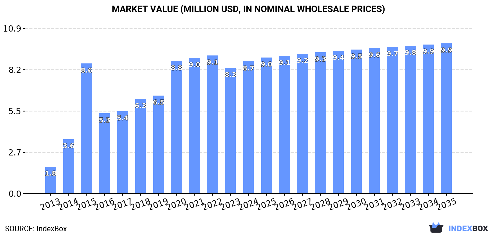 Market Value (million USD, nominal wholesale prices)