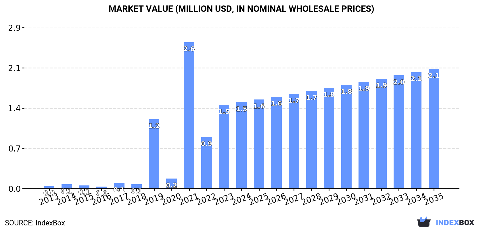 Market Value (million USD, nominal wholesale prices)