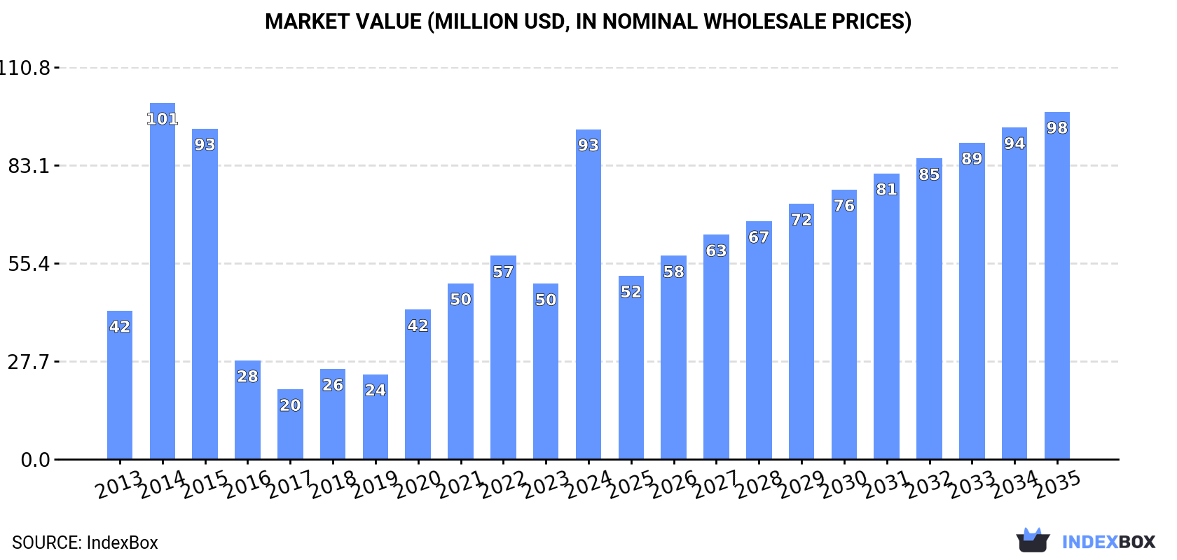 Market Value (million USD, nominal wholesale prices)
