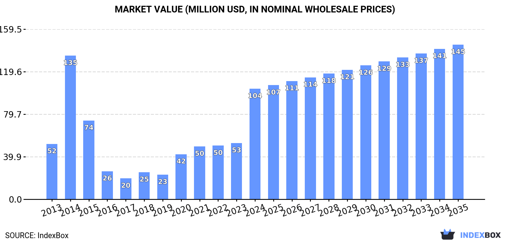 Market Value (million USD, nominal wholesale prices)
