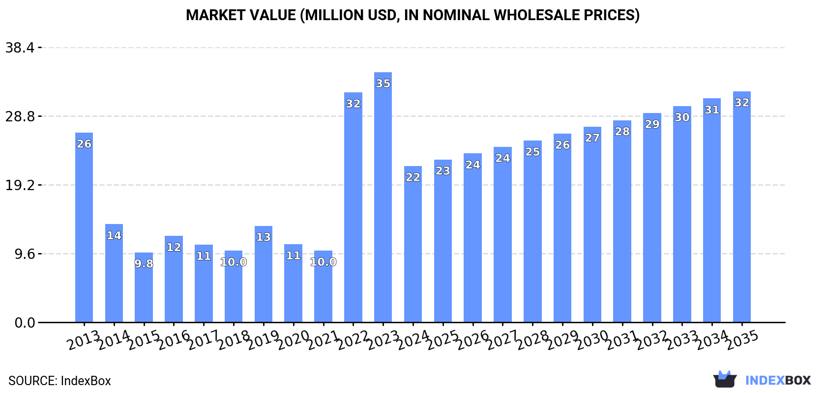 Market Value (million USD, nominal wholesale prices)