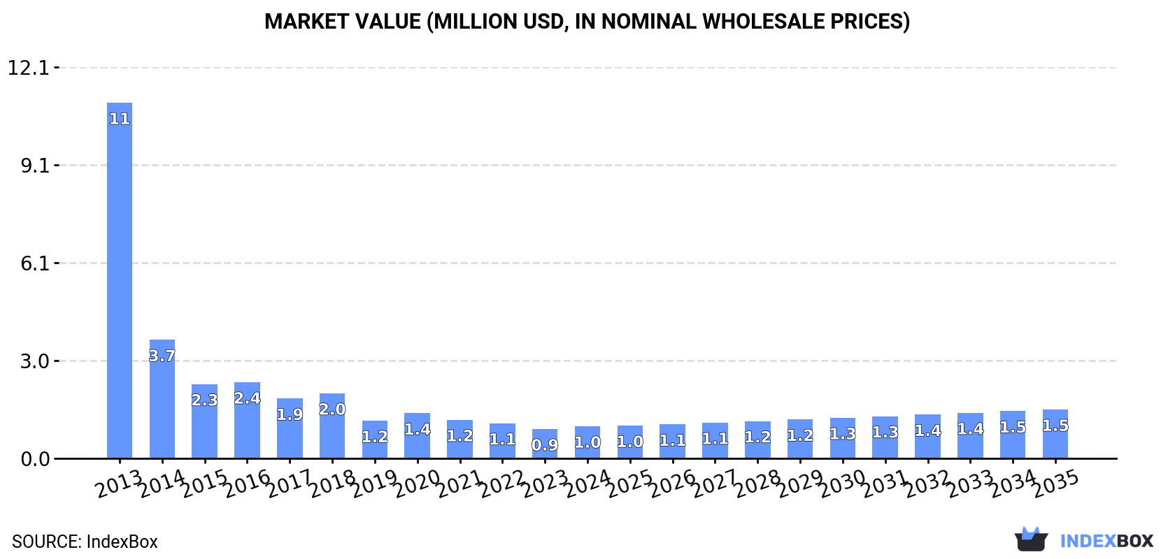 Market Value (million USD, nominal wholesale prices)