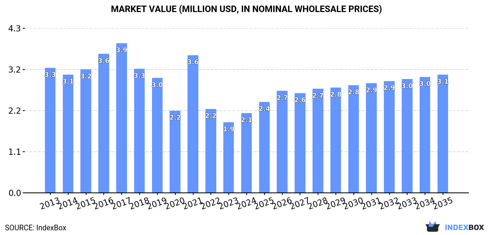 Market Value (million USD, nominal wholesale prices)