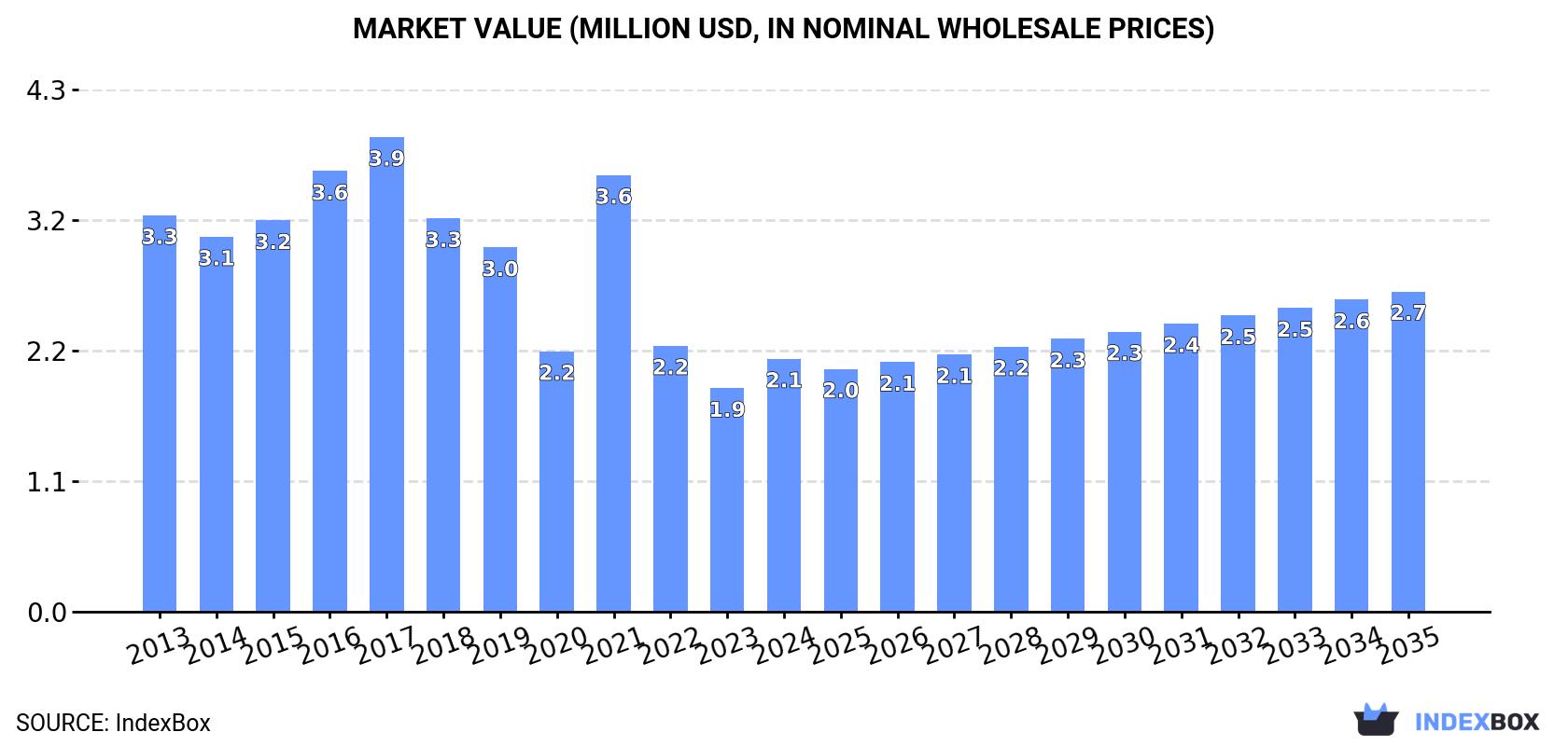 Market Value (million USD, nominal wholesale prices)