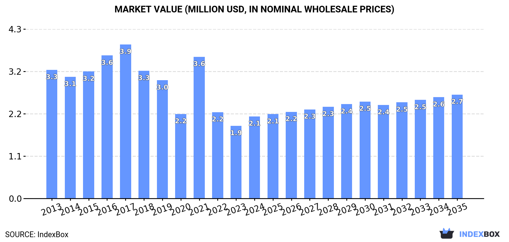 Market Value (million USD, nominal wholesale prices)