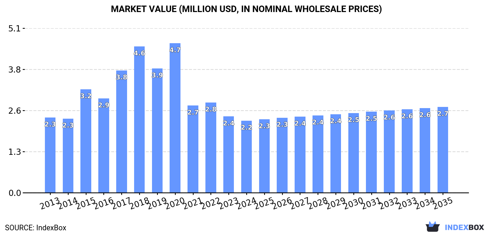 Market Value (million USD, nominal wholesale prices)