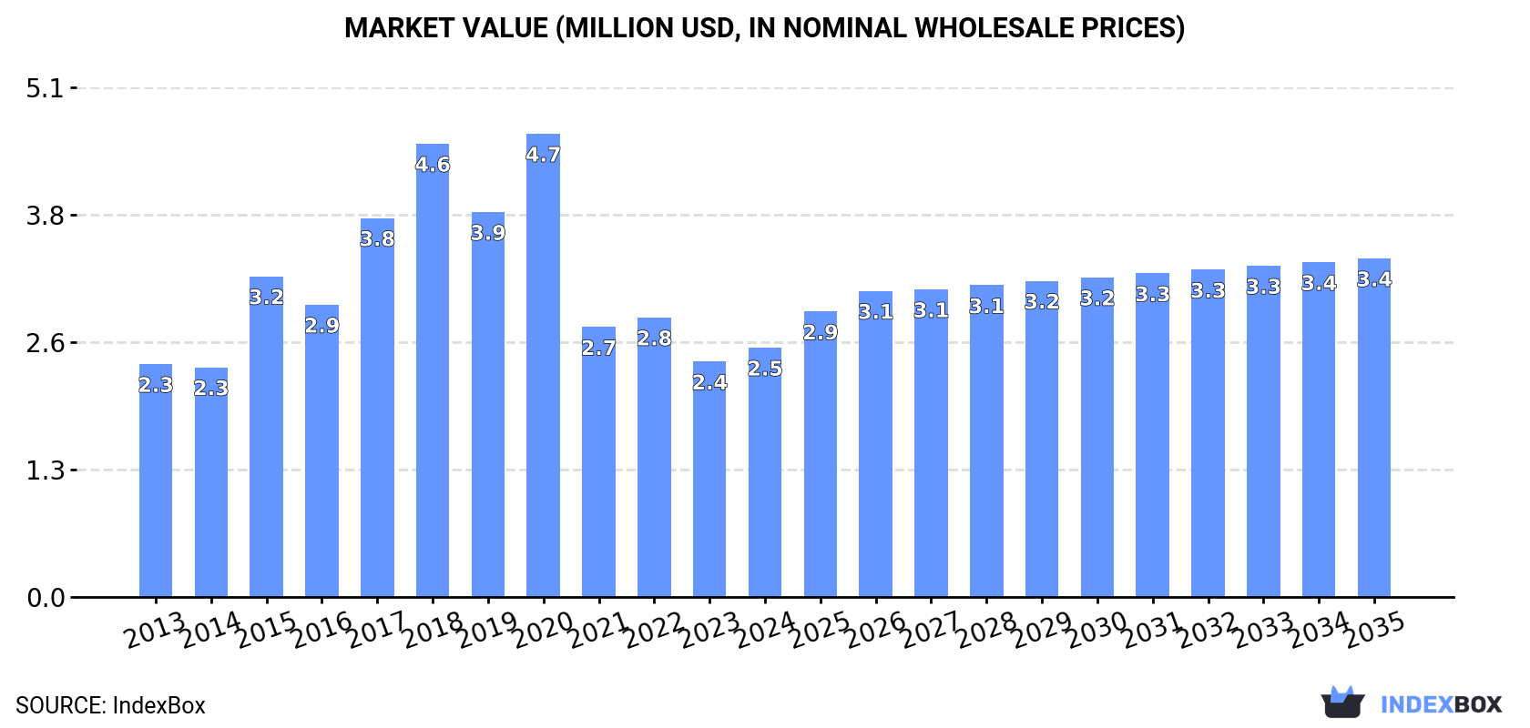 Market Value (million USD, nominal wholesale prices)