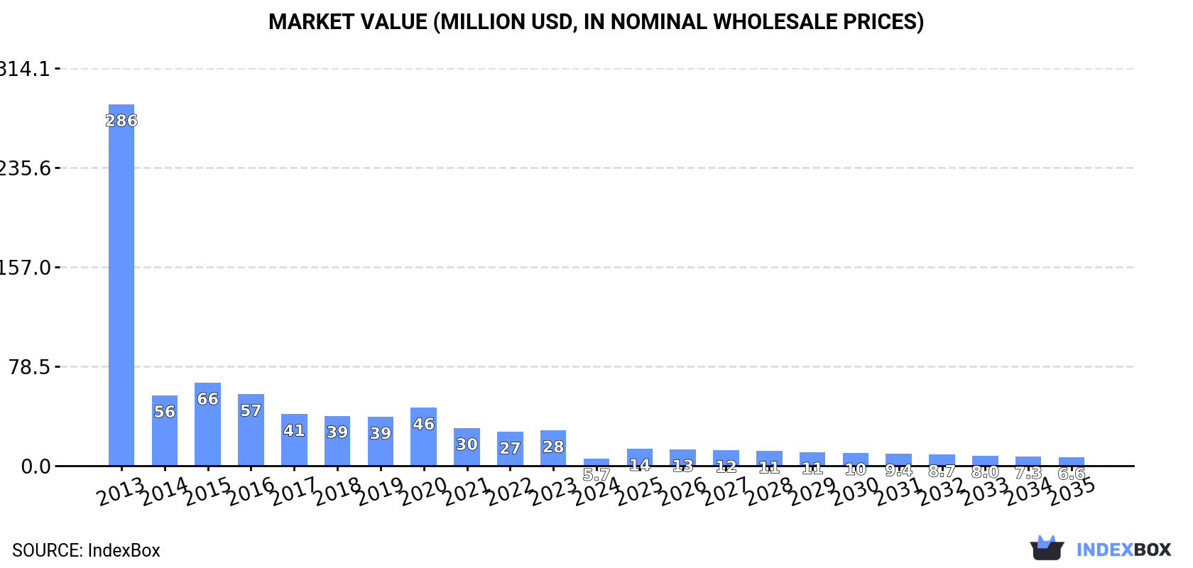 Market Value (million USD, nominal wholesale prices)