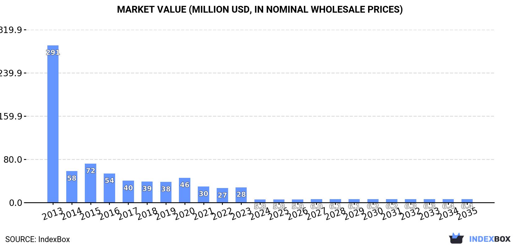 Market Value (million USD, nominal wholesale prices)