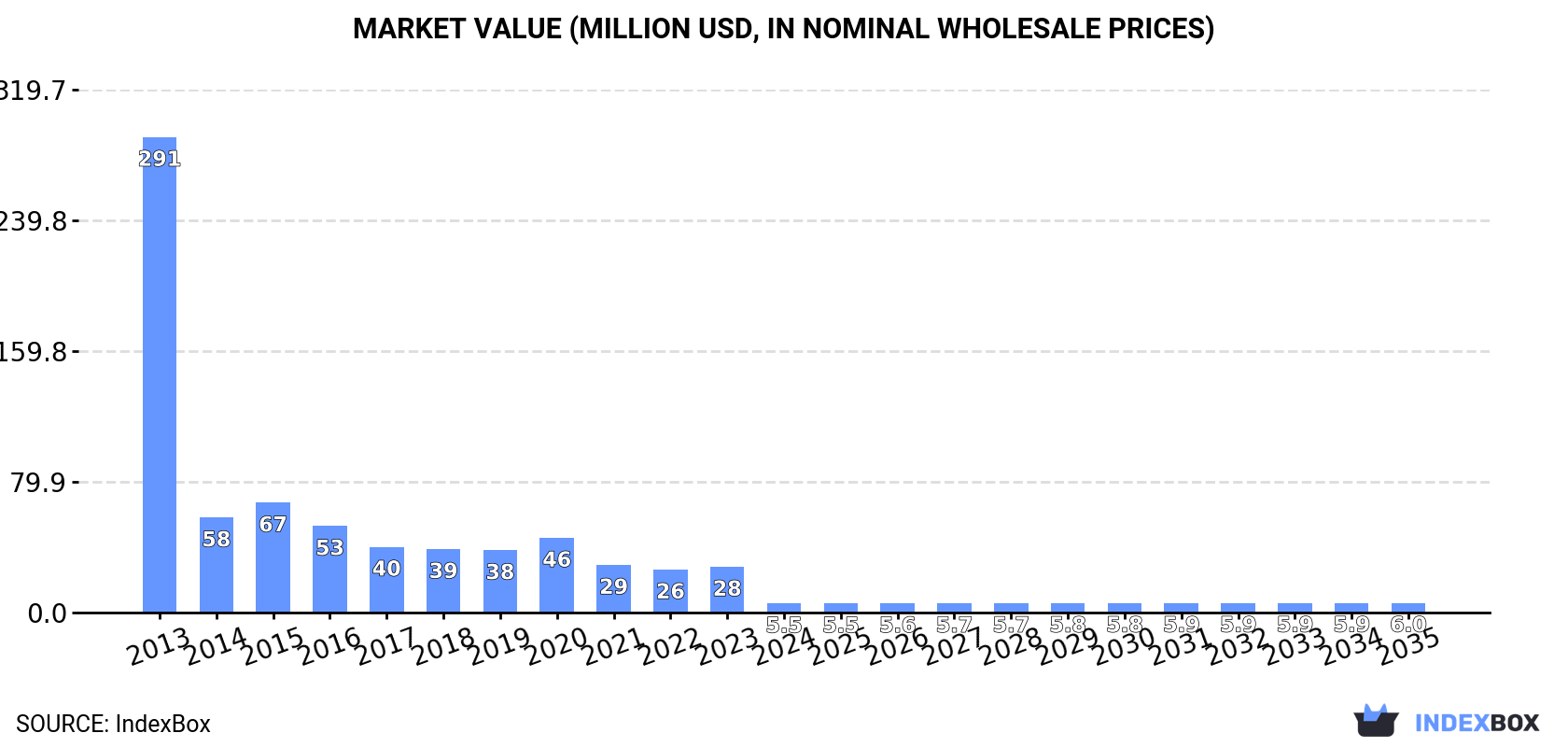 Market Value (million USD, nominal wholesale prices)