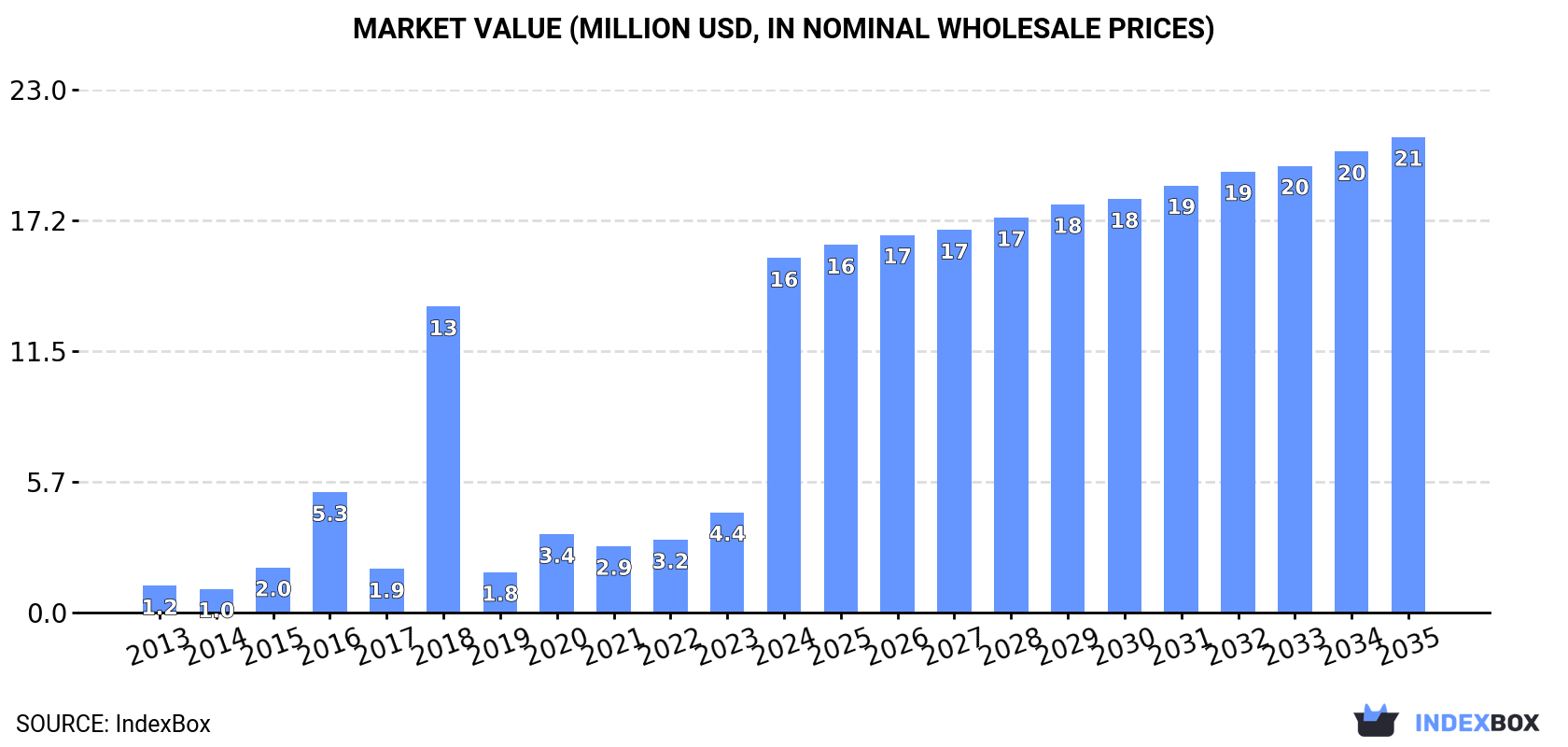 Market Value (million USD, nominal wholesale prices)