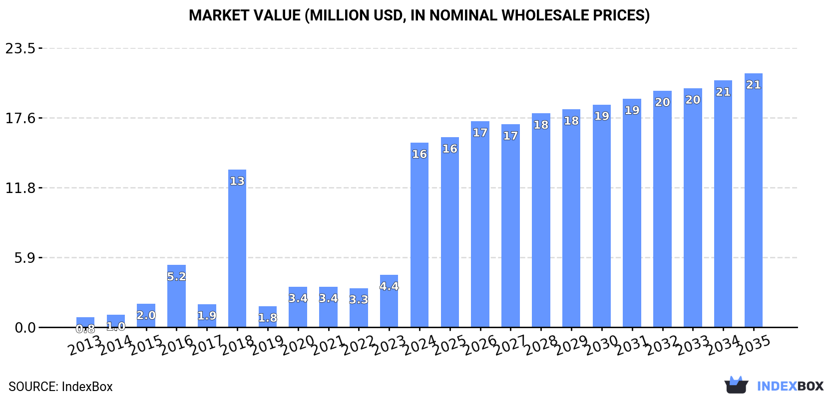 Market Value (million USD, nominal wholesale prices)