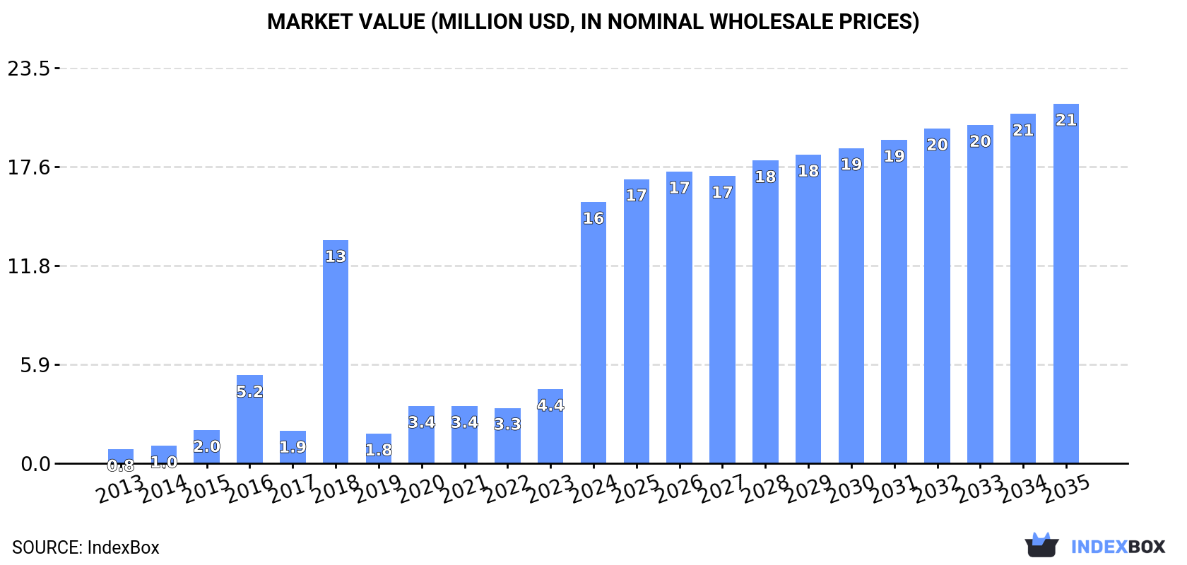 Market Value (million USD, nominal wholesale prices)