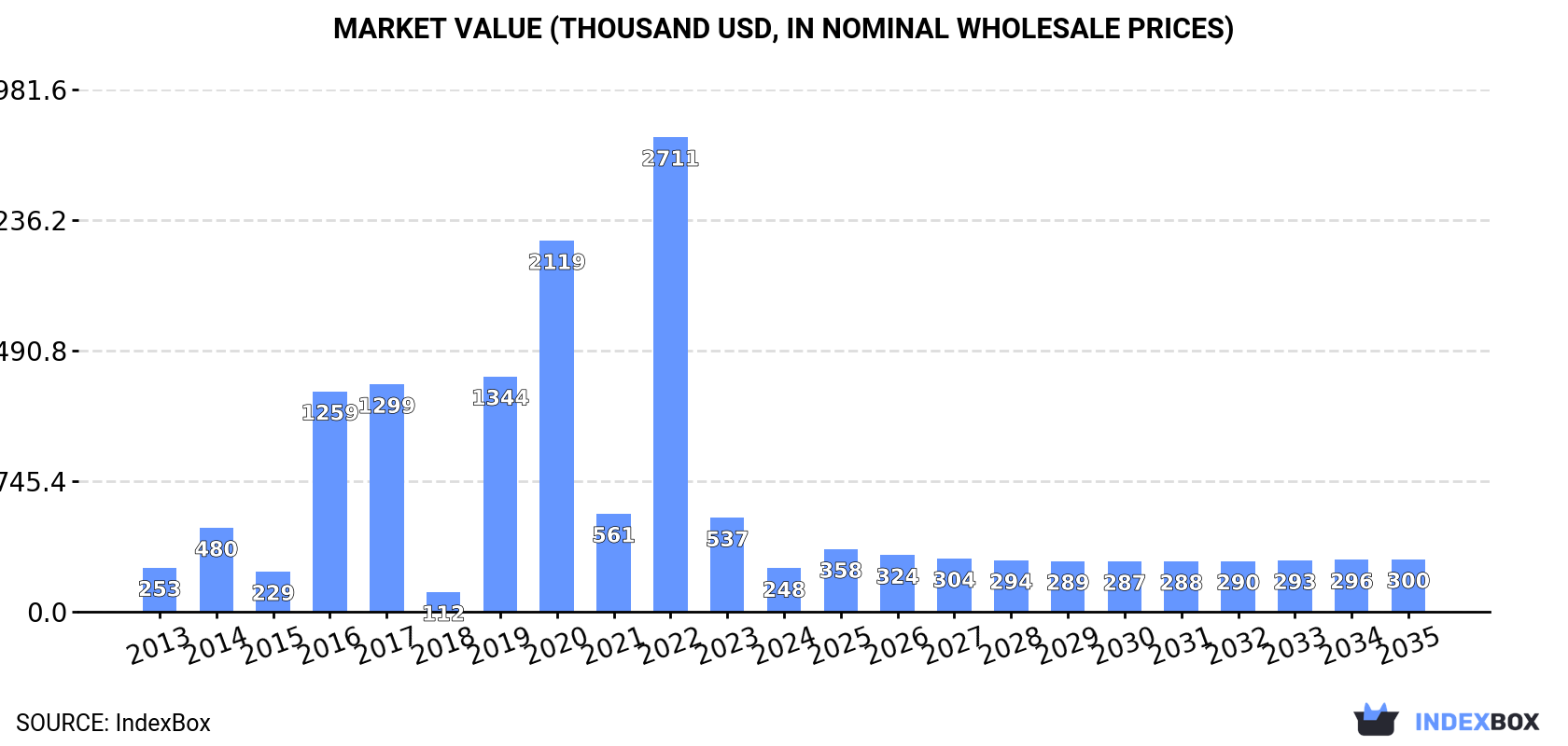 Market Value (thousand USD, nominal wholesale prices)