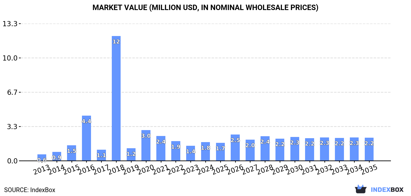 Market Value (million USD, nominal wholesale prices)