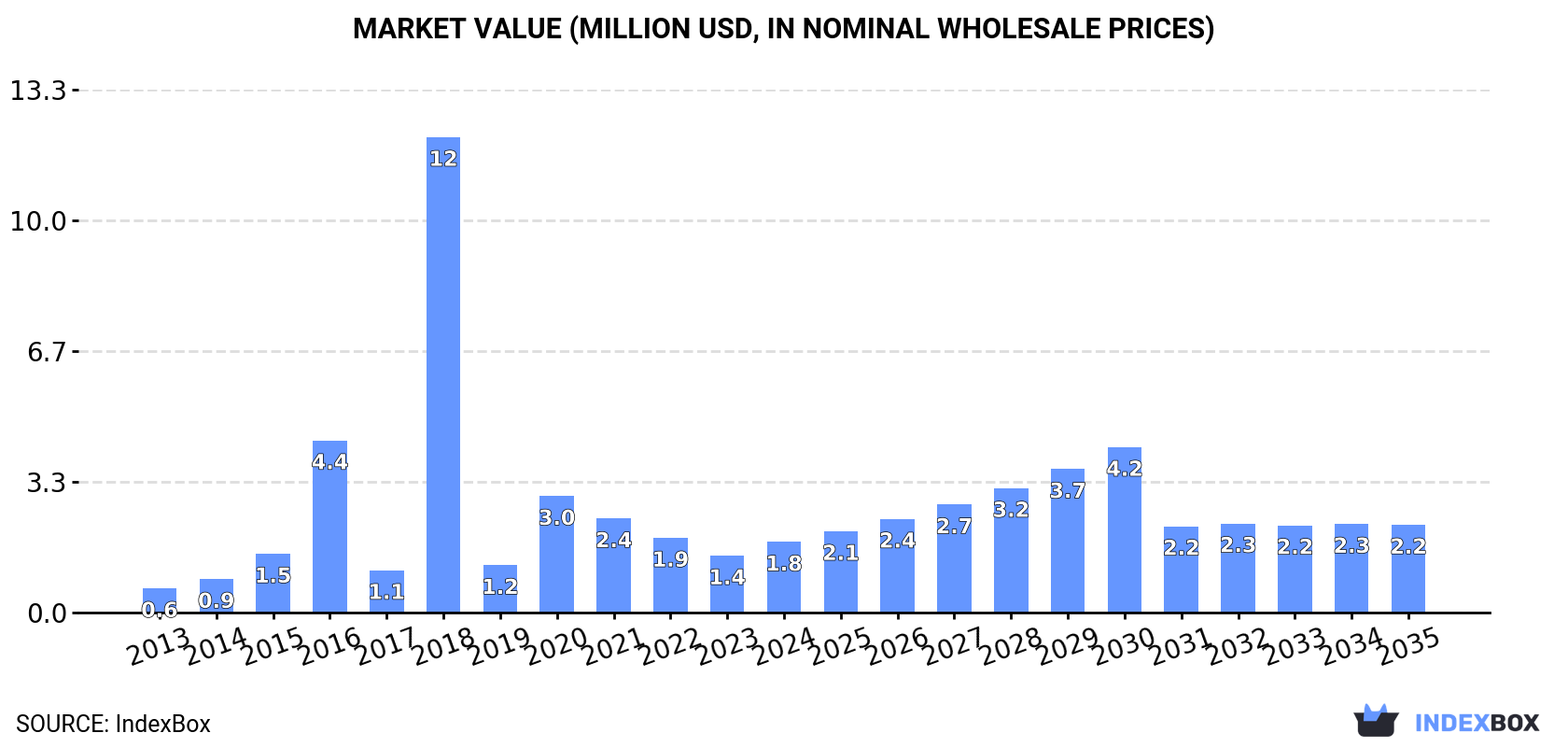 Market Value (million USD, nominal wholesale prices)