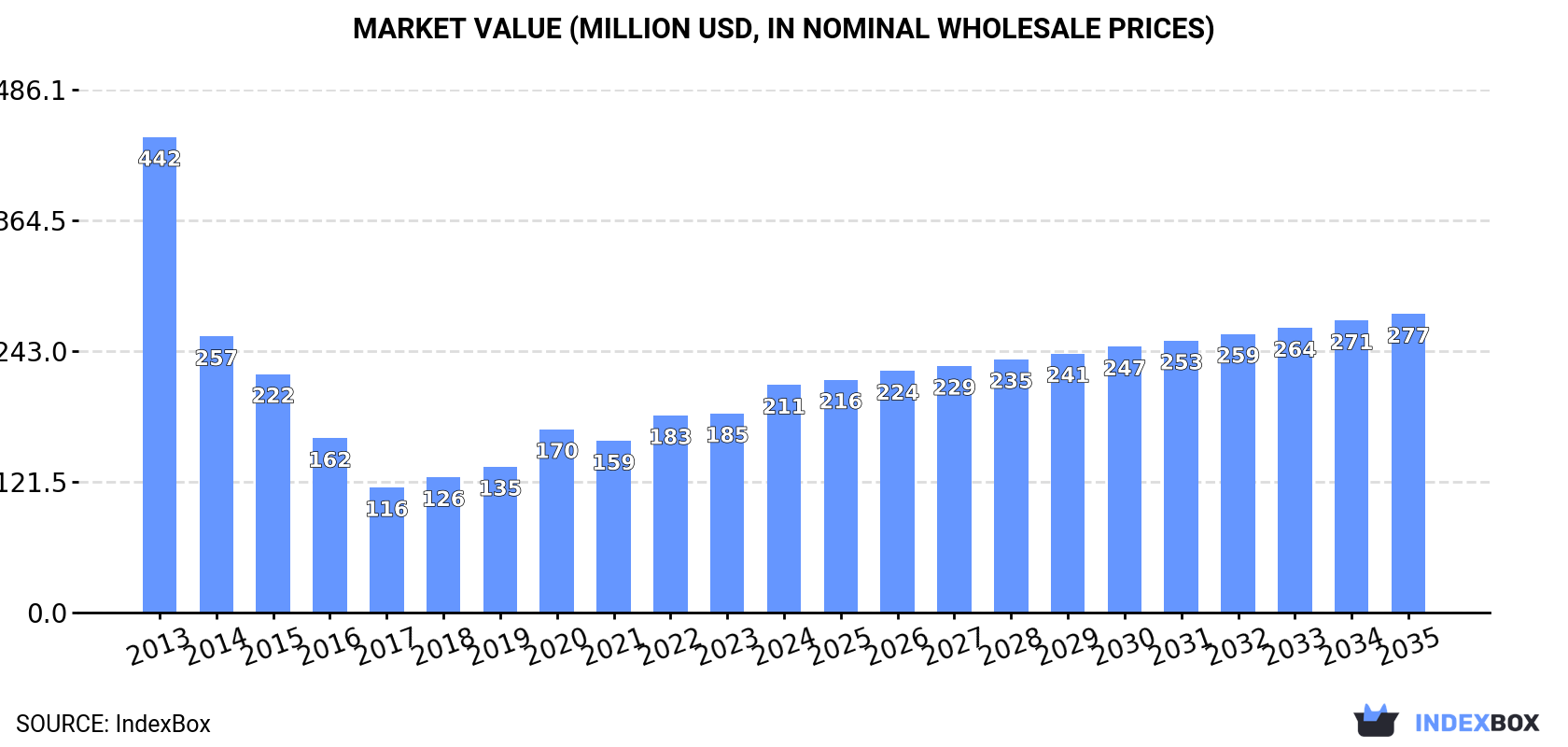 Market Value (million USD, nominal wholesale prices)