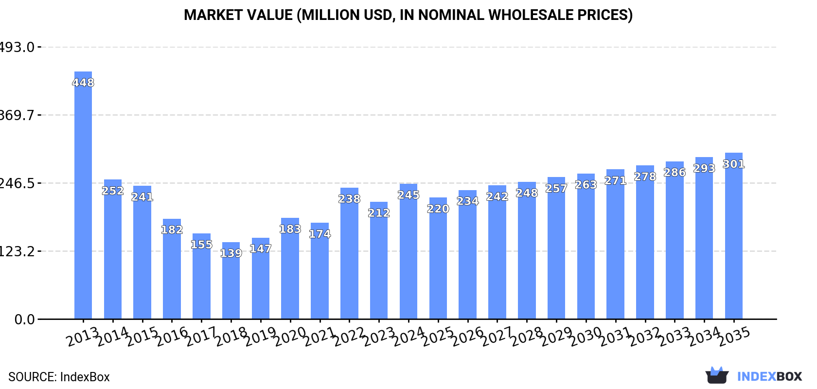 Market Value (million USD, nominal wholesale prices)