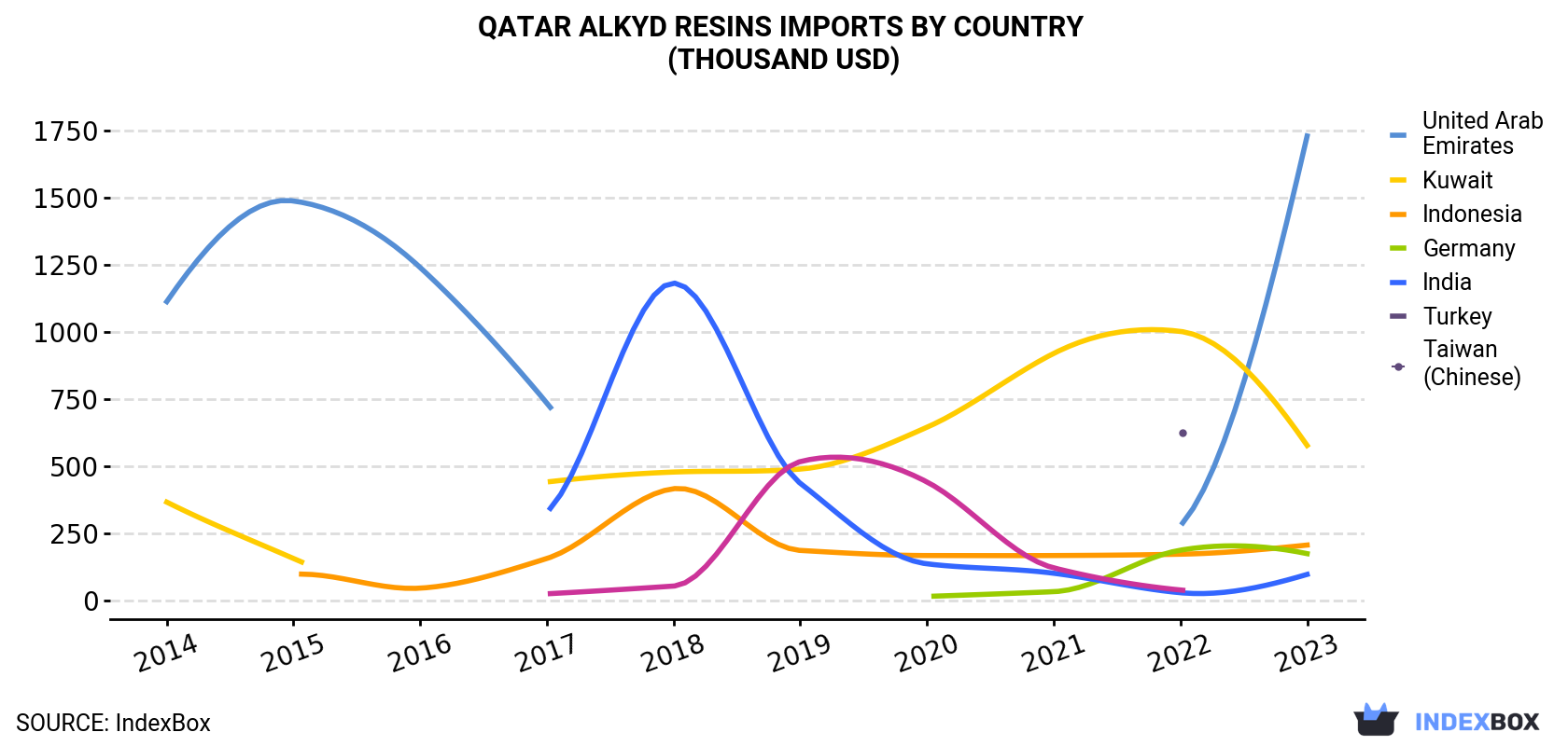 Qatar Alkyd Resins Imports By Country (Thousand USD)