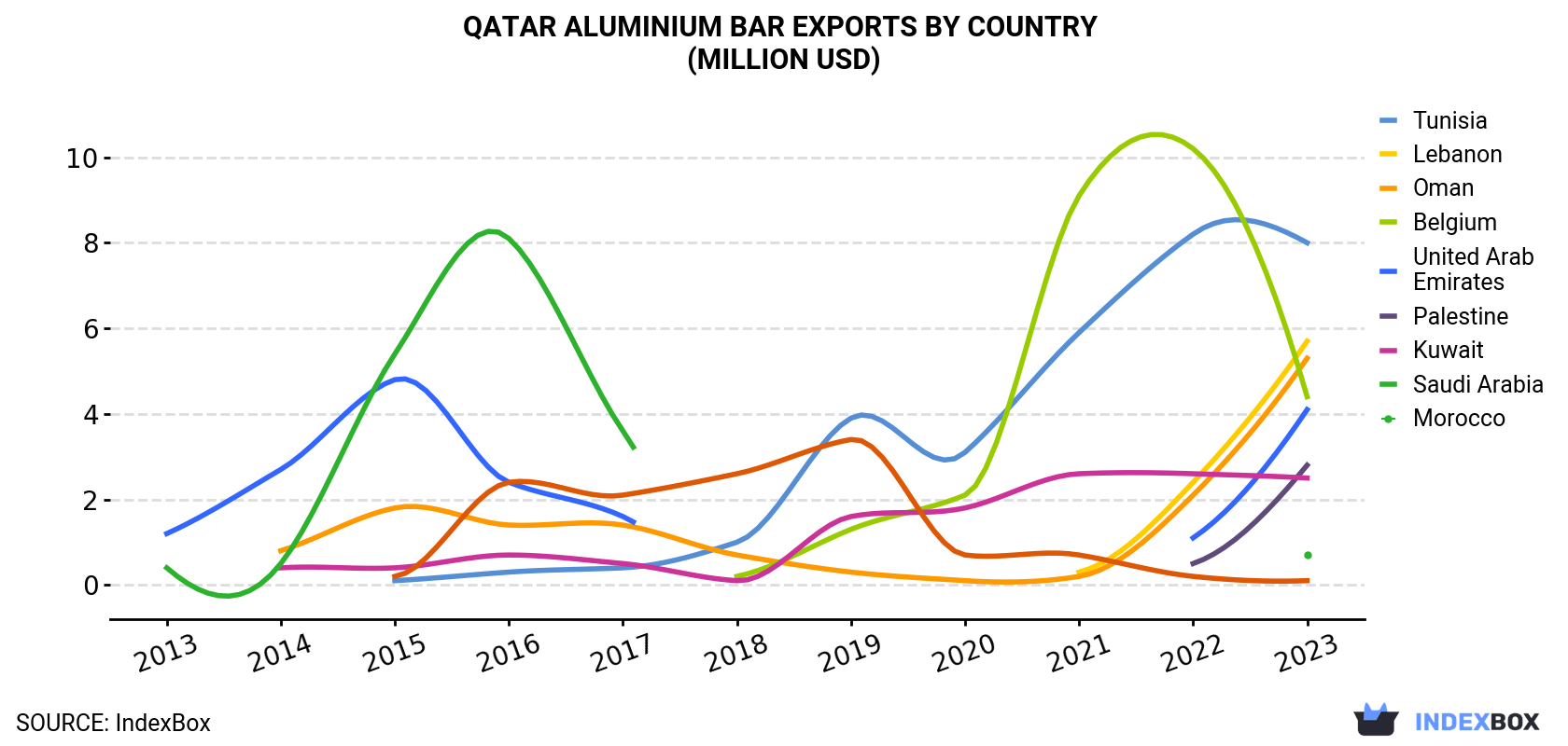 Qatar Aluminium Bar Exports By Country (Million USD)