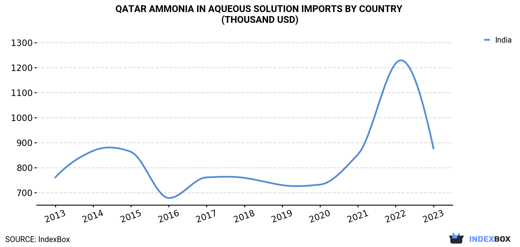 Qatar Ammonia In Aqueous Solution Imports By Country (Thousand USD)